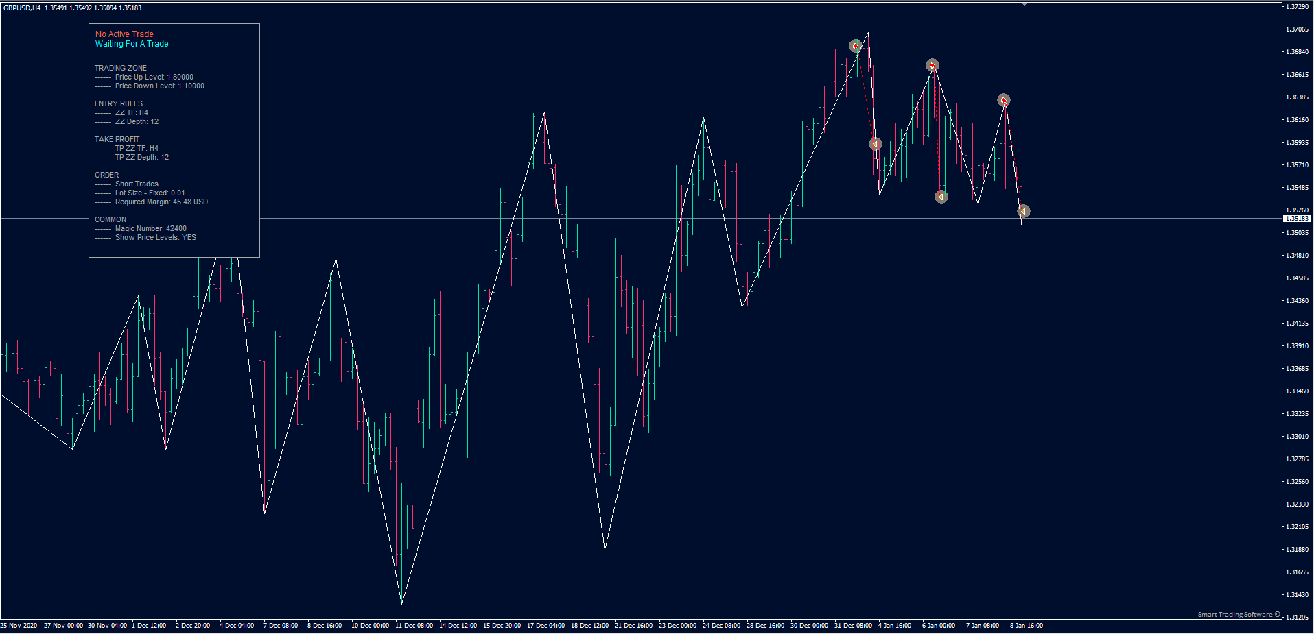STS Zig Zag Bot | SMART TRADING SOFTWARE
