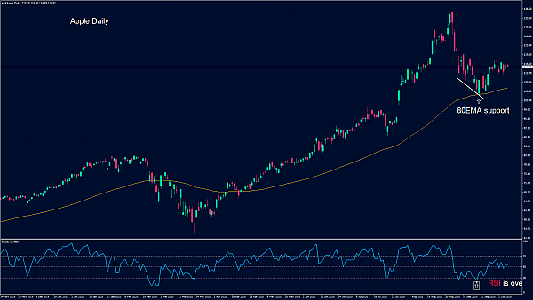Apple Bullish Divergence | SMART TRADING SOFTWARE Apple Bullish Divergence | SMART TRADING SOFTWARE