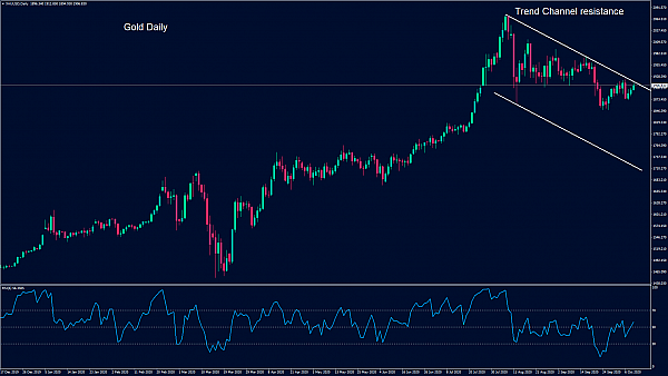 Gold Channel Resistance | SMART TRADING SOFTWARE Gold Channel Resistance | SMART TRADING SOFTWARE