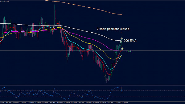 AUD/CAD 2 short trades closed | SMART TRADING SOFTWARE