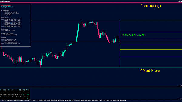 GBP/USD waiting for long positions with STS Fibonacci Bot | STS