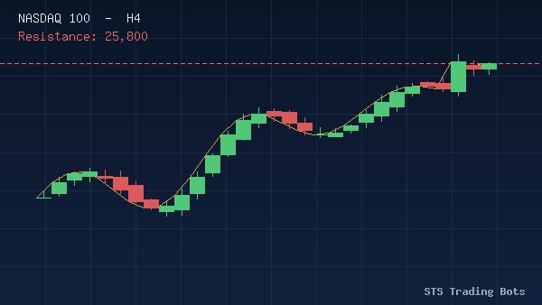 NASDAQ 100 at 25,800: RSI Divergence Bot for 24,000 Pullback | STS