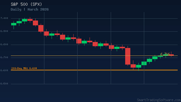 S&P 500 at the 200-Day MA: Trading the Correction with CCI and RSI in ...