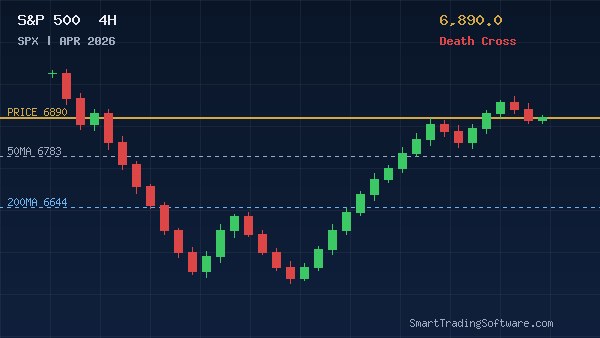 S&P 500 at 6,890: Death Cross Strategy with MA Distance Signals | STS