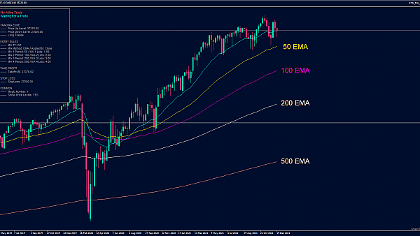 Dow Jones probability for a deeper correction | STS